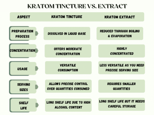 Kratom Tincture vs Extract: 5 Key Differences Explained