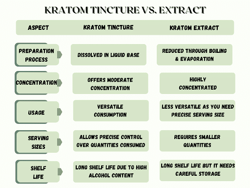 Kratom Tincture vs Extract: 5 Key Differences Explained